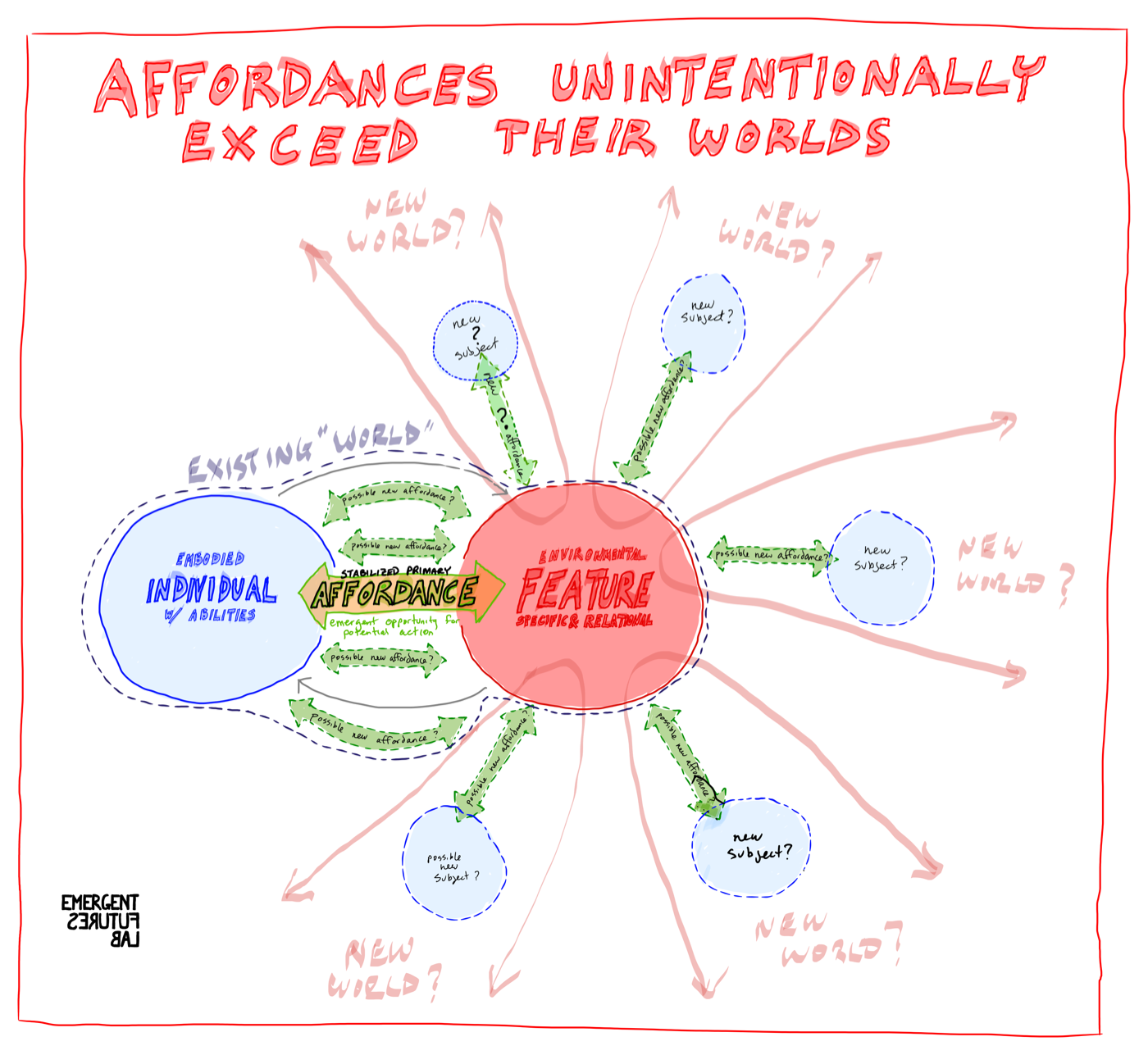 Definition of Affordance | Emergent Futures Lab